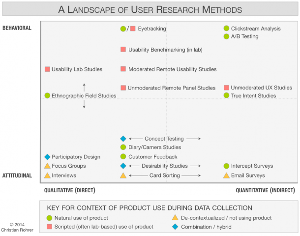 User research: why do it, when to do it — and some tools to get you started